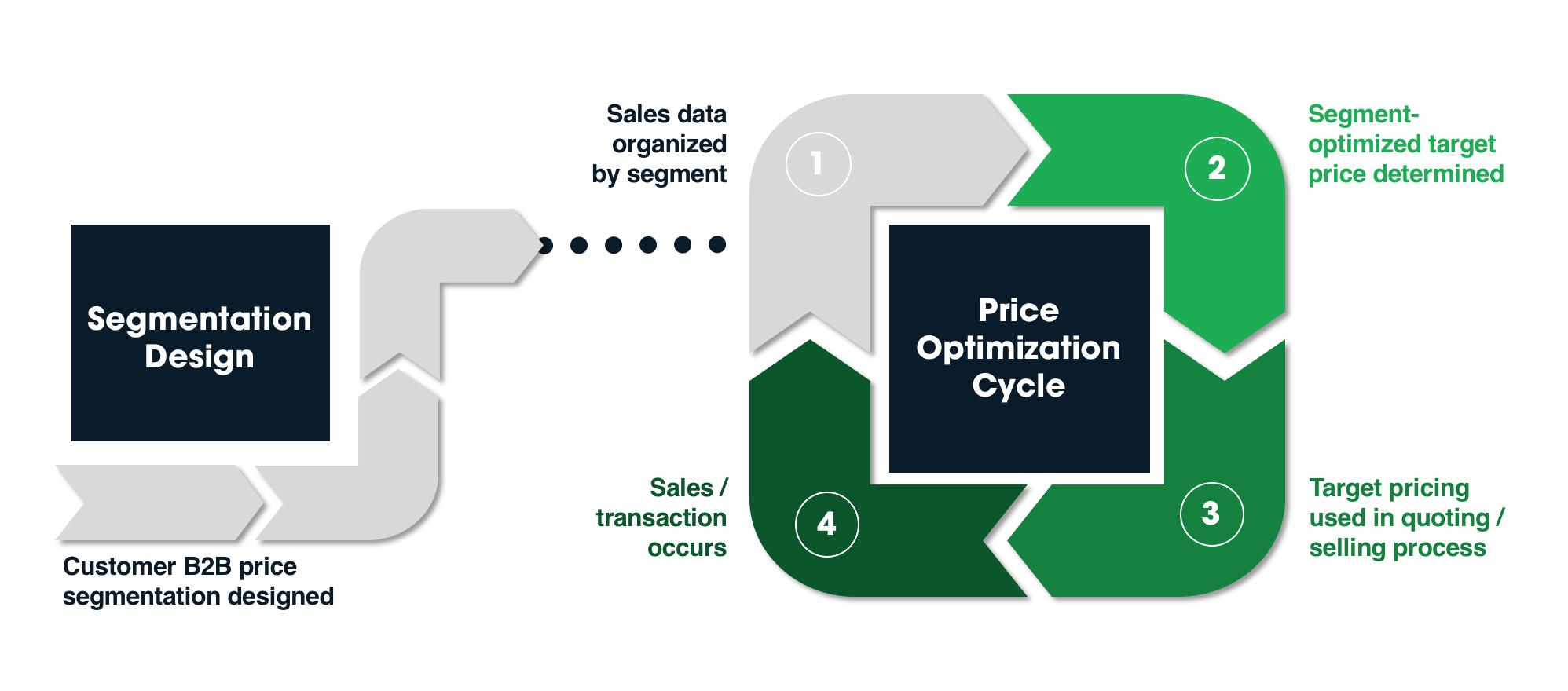 You Don’t Have to Be a Math Whiz When Segmenting for Price Optimization ...
