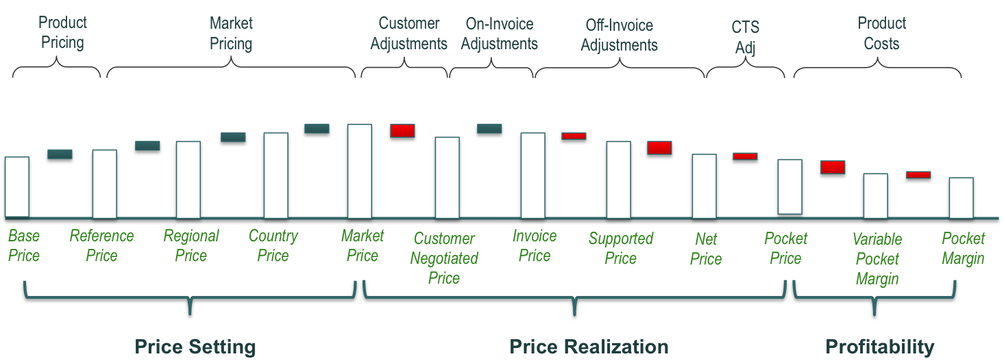 How to Use Waterfall Pricing to Increase Profits | Vendavo