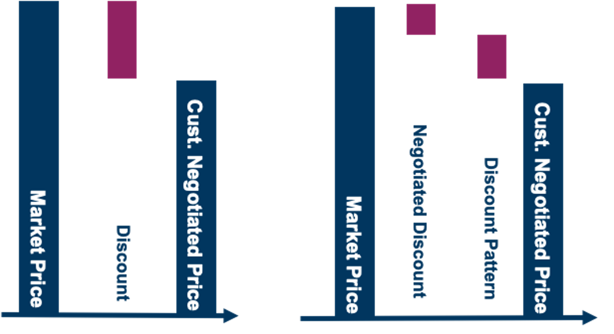 The Importance of Volume Discounts - Vendavo