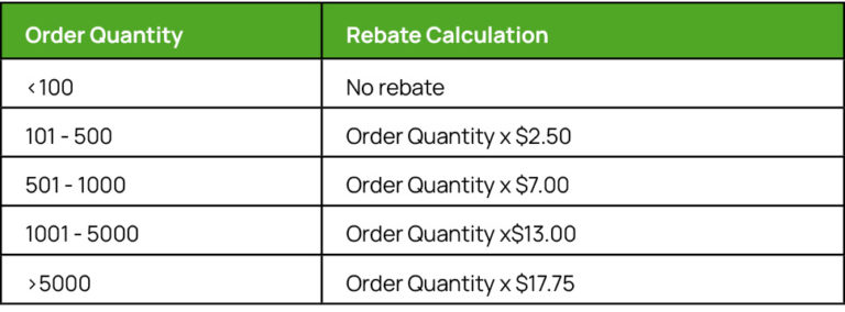 Best Practices for B2B Price Rebates and Incentives | Vendavo