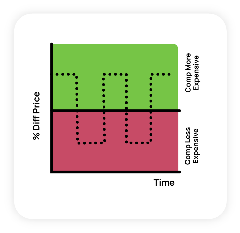 How to Conduct a Competitive Price Analysis | Vendavo