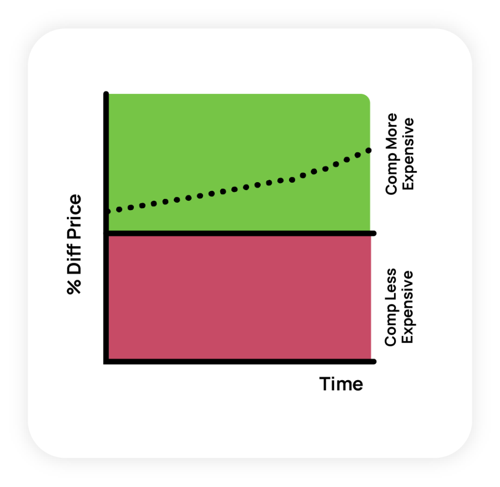 How to Conduct a Competitive Price Analysis | Vendavo