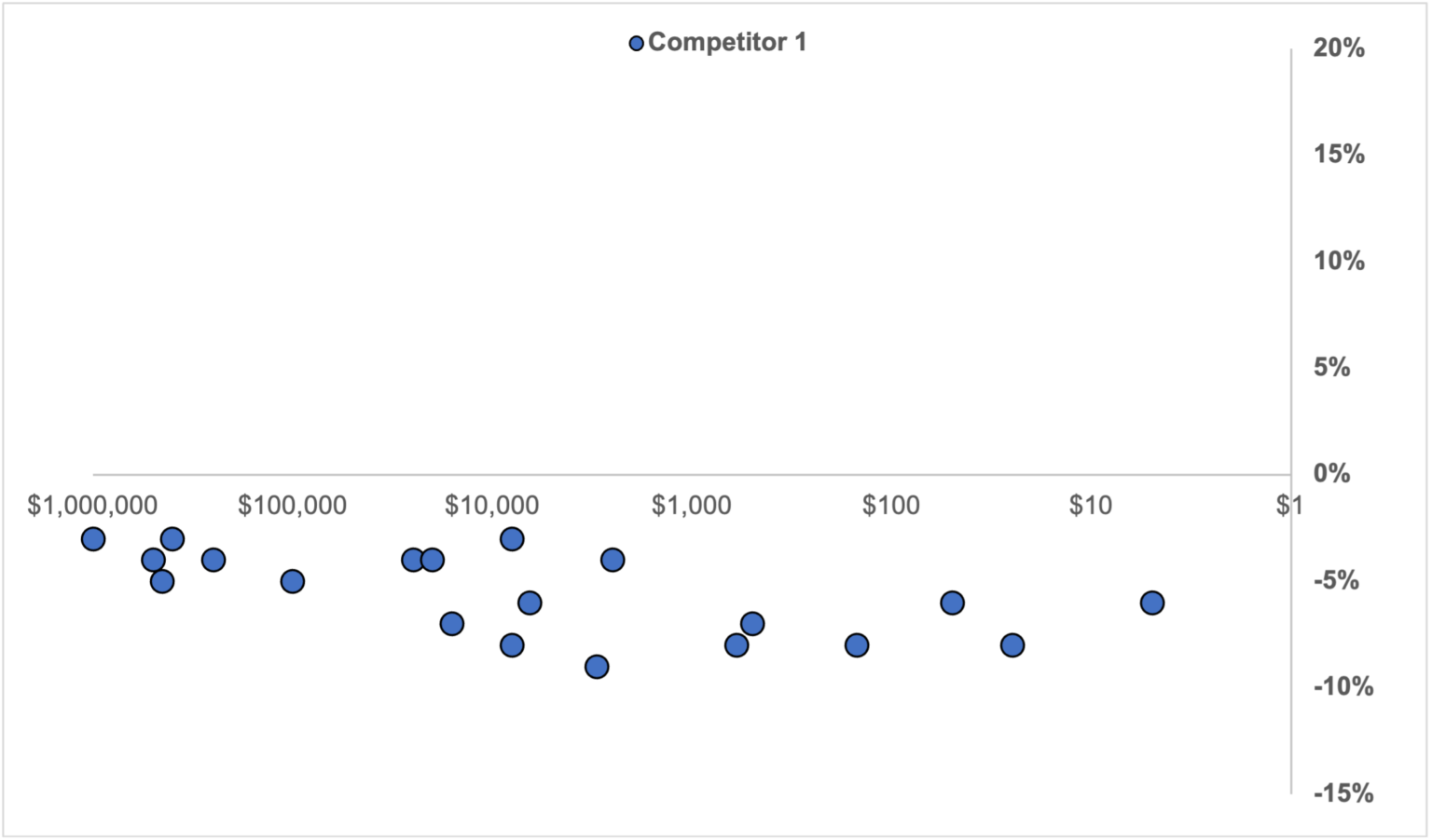 How to Visualize Competitive Prices with a Comprehensive Market View