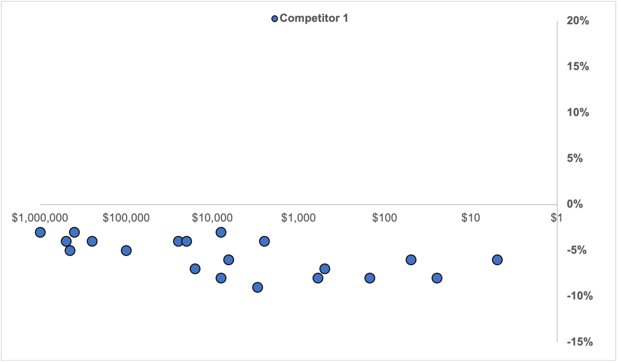 How to Visualize Competitive Prices with a Comprehensive Market View