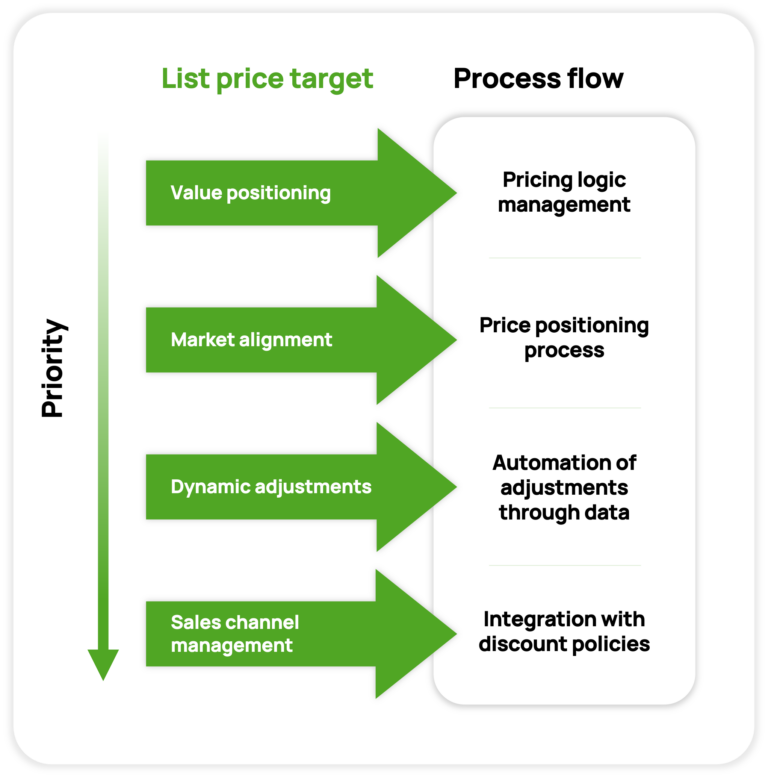 What is List Pricing? - Meaning, Benefits & Strategies | Vendavo