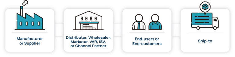 What is Channel Management? Types, Definition & Process | Vendavo