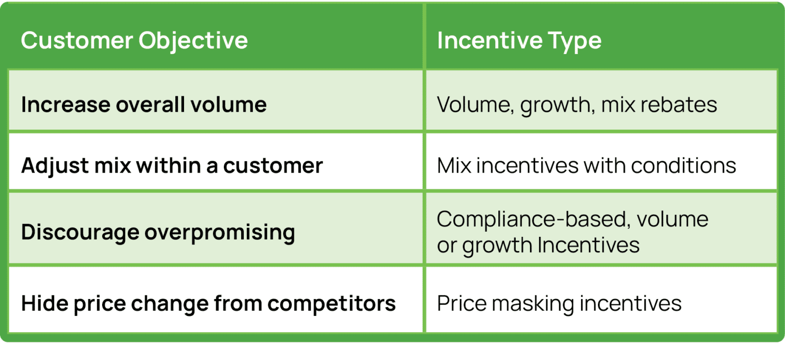 Rebate Optimization Best Practices & Strategies | Vendavo