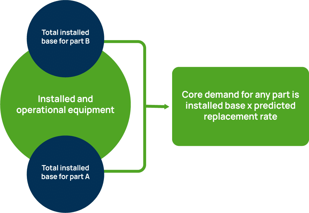 How to Boost Spare Parts Price Optimization | Vendavo