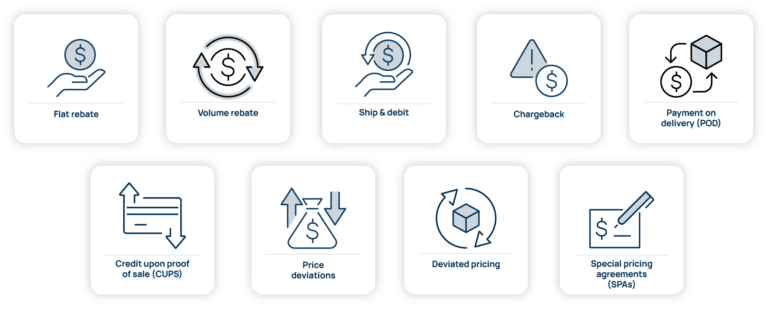 Customer Rebate Accounting: Methods & Compliance | Vendavo